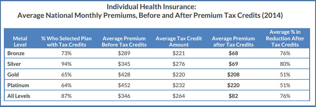 What is the Average ObamaCare Premium?