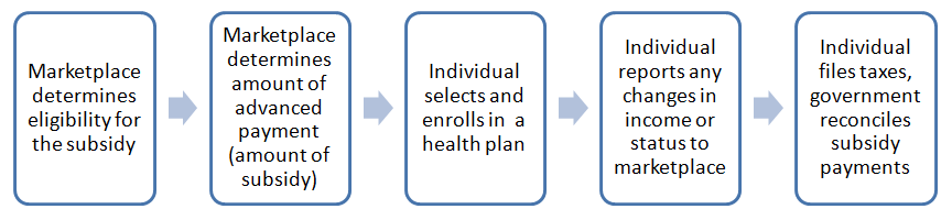 Reconciliation of Individual Health Insurance Subsidy Payments