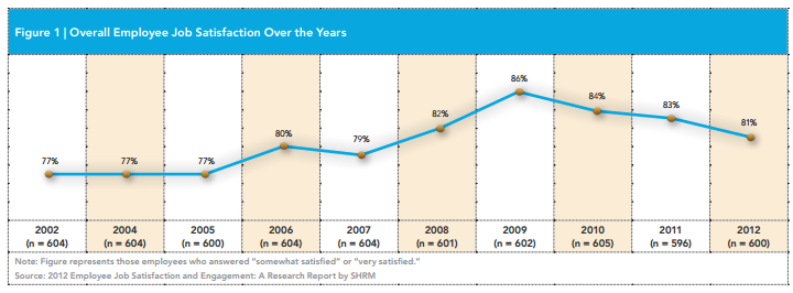 Employee Satisfaction - 3 Best Practices to Retain Your Most Valued ...