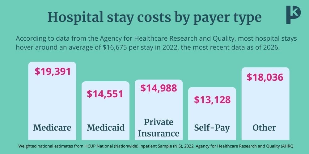 How Much Does a Hospital Stay Cost?