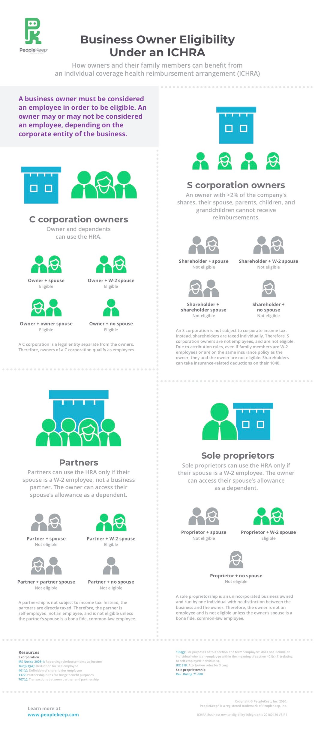 Business owner eligibility under an ICHRA [infographic]