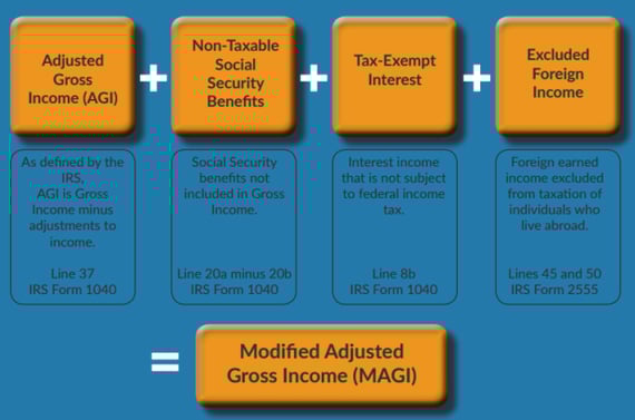 Understand MAGI with These 4 Surprisingly Simple Tips