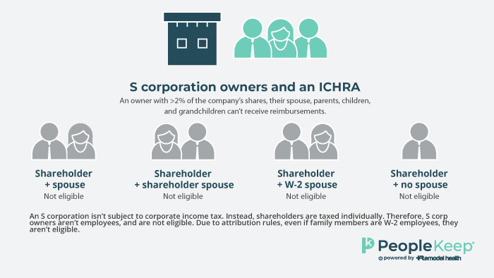 Business owner eligibility under an ICHRA [infographic]