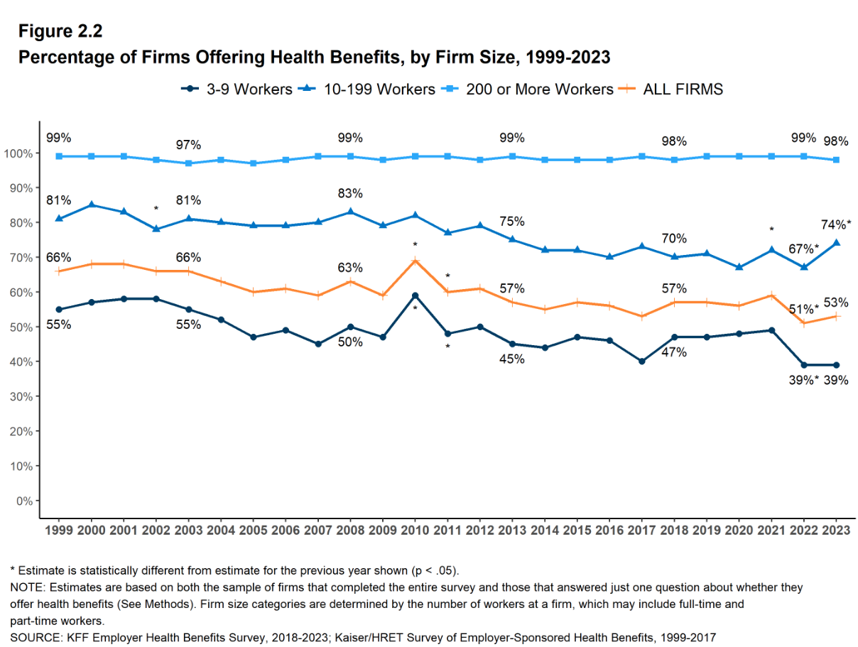 What percent of health insurance is paid by employers?