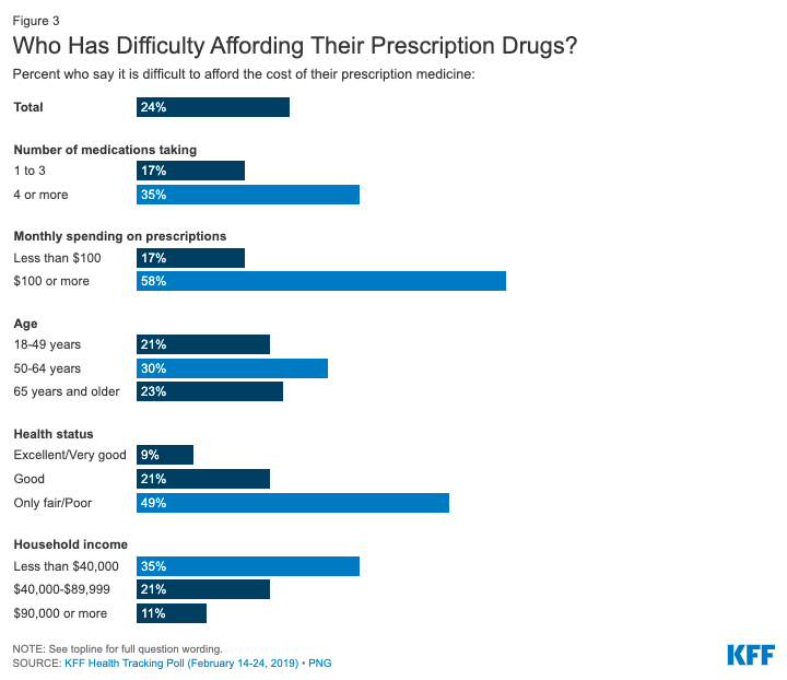 Public opinion on the affordability of prescription drugs